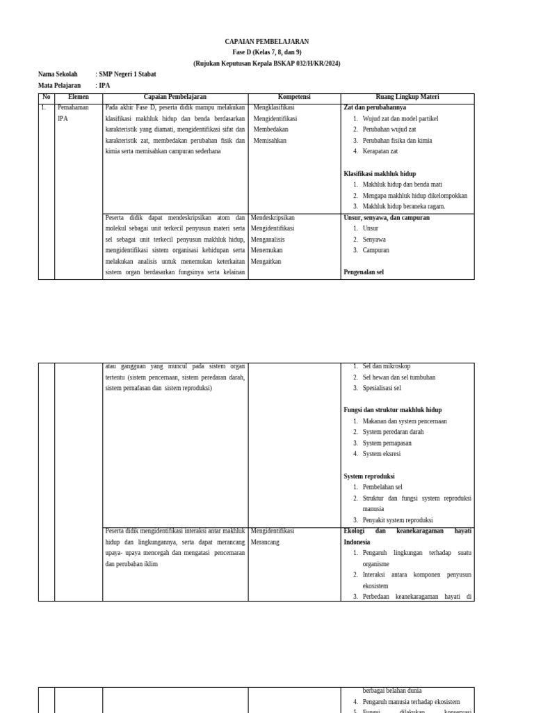 Analisis Capaian Pembelajaran IPA Ok | PDF