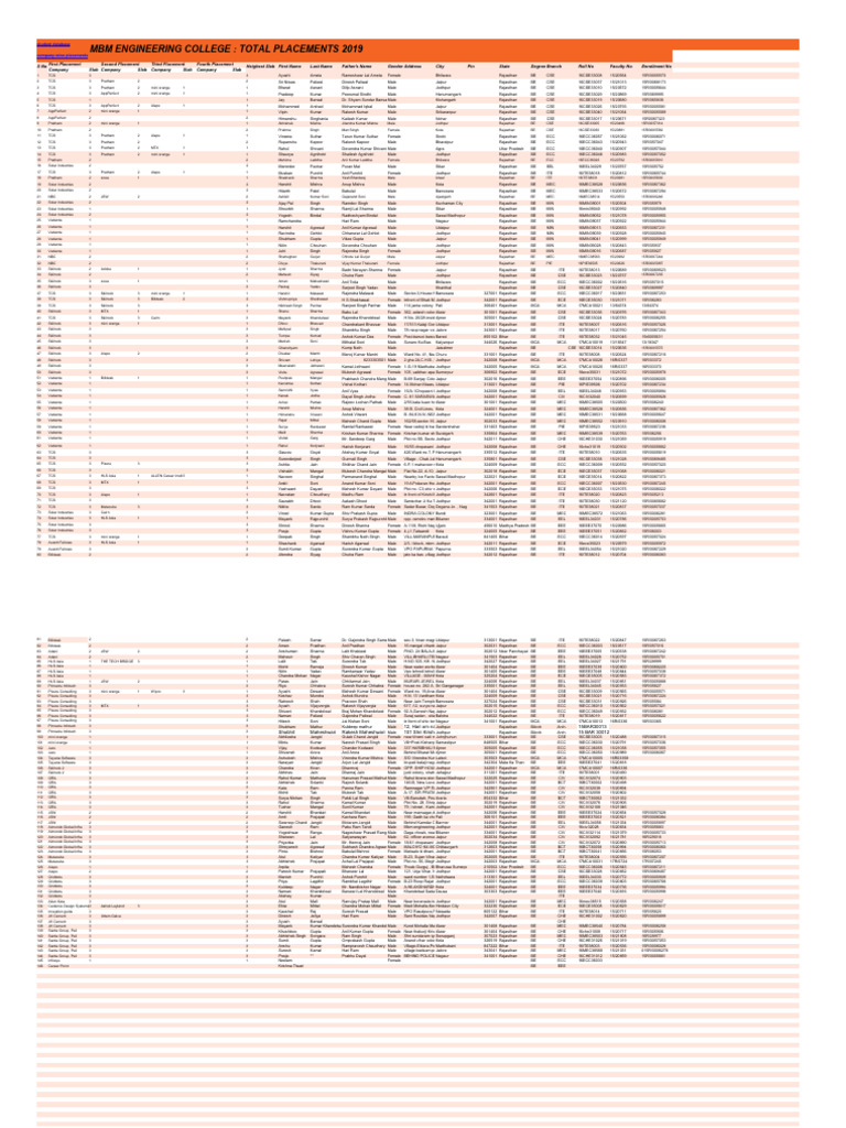 PLACEMENTS Data 2019 | PDF