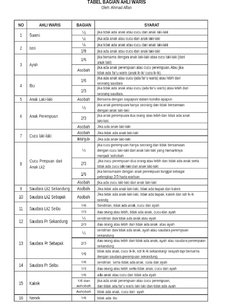 Tabel Ahli Waris | PDF
