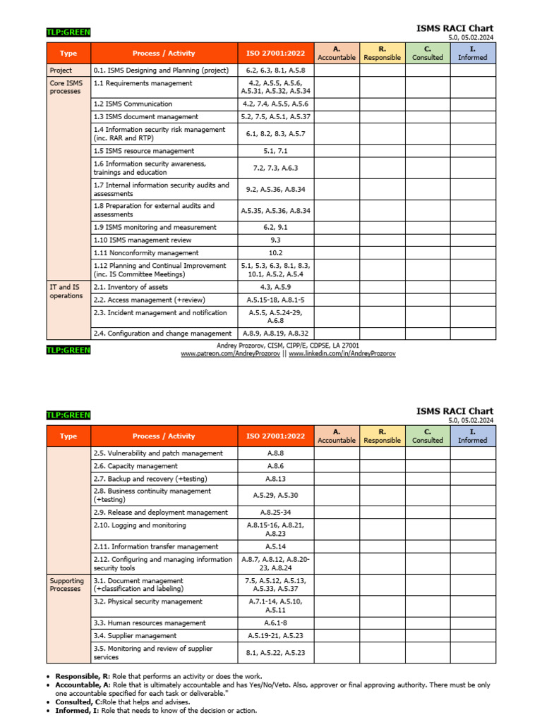 Isms Raci Chart | PDF