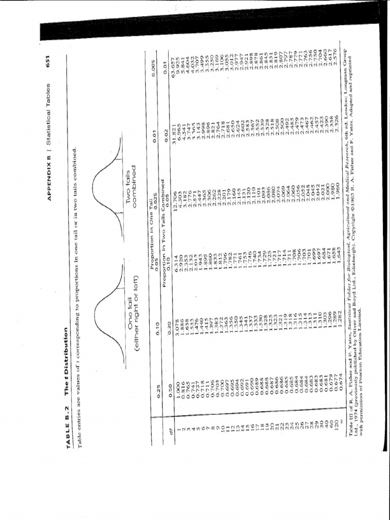 t distribution table | PDF