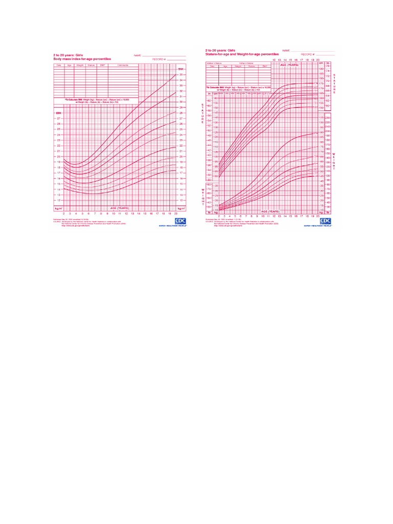 Grafik CDC Perempuan | PDF