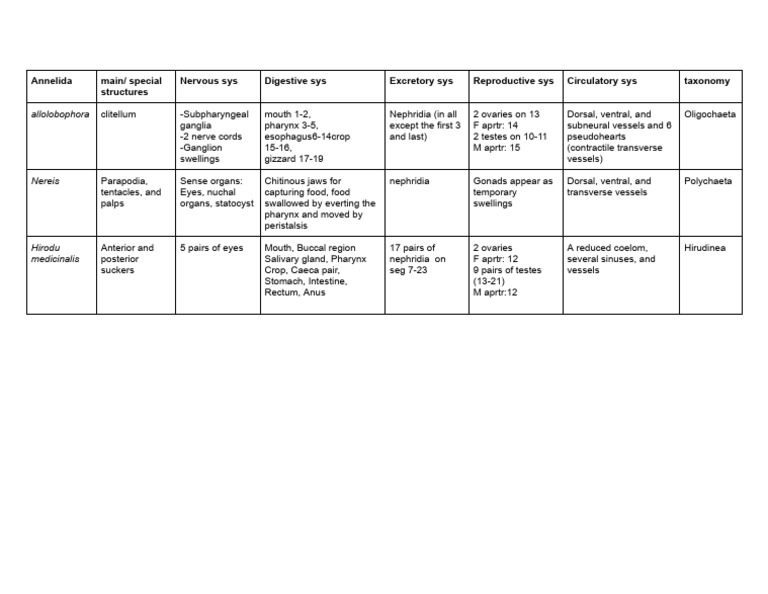 Zoology Table 2 | PDF