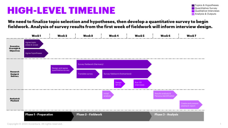 High Level Time Line Accenture | PDF