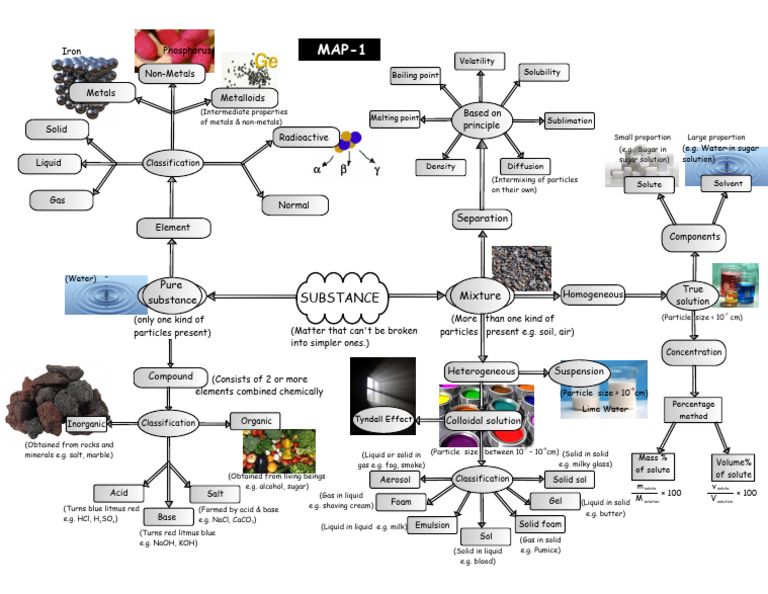 Mater Around Us Pure Mind Map | PDF | Mixture | Liquids