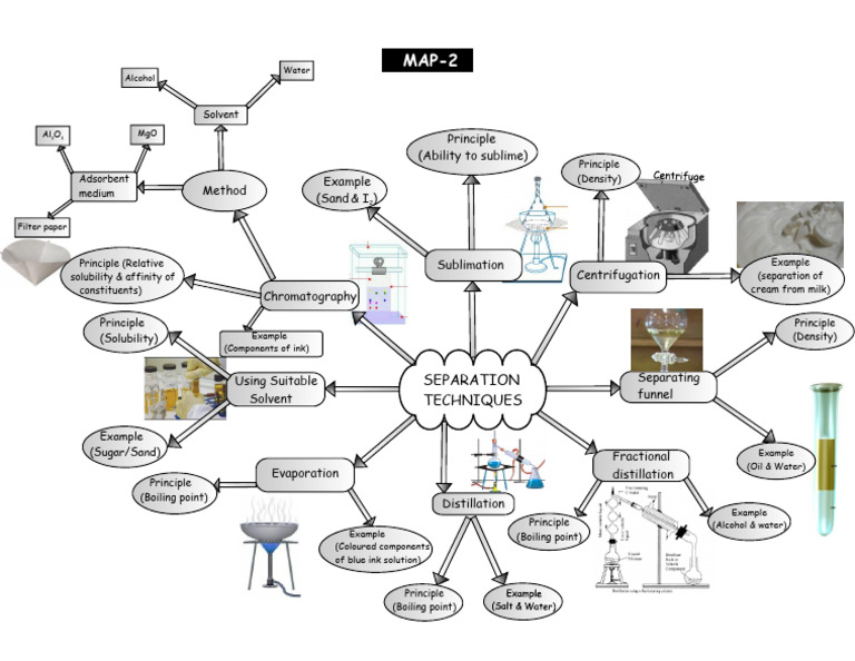 Separation Technique Mind Map | PDF