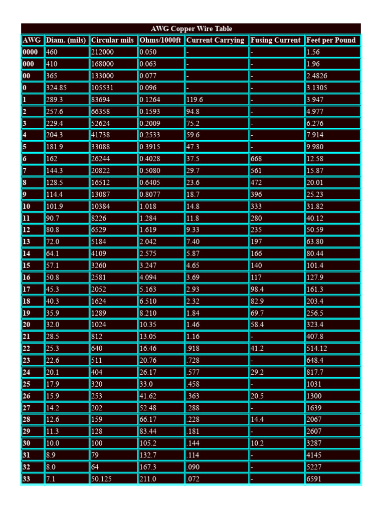 Awg Copper Wire Table Current Limits | PDF