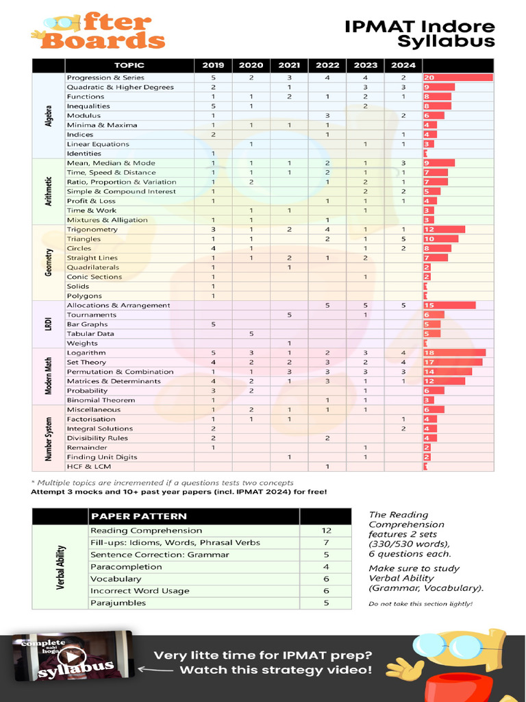 Ipmat Indore 2025 Afterboards Syllabus Strategy Pdf