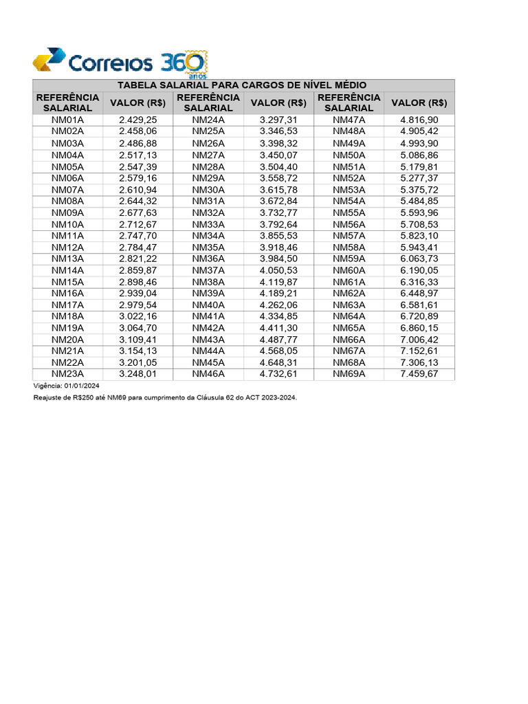Tabela Salarial Nivel Medio | PDF
