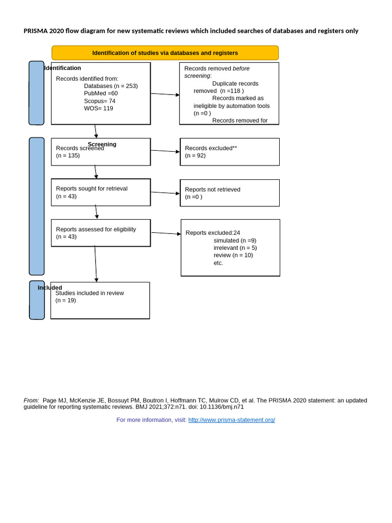 FIGURE 1 PRISMA - 2020 - Flow - Diagram | PDF