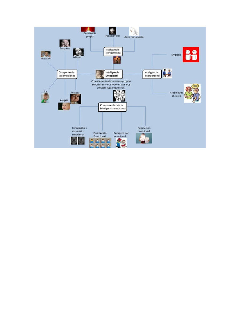 Mapa Emocional | PDF
