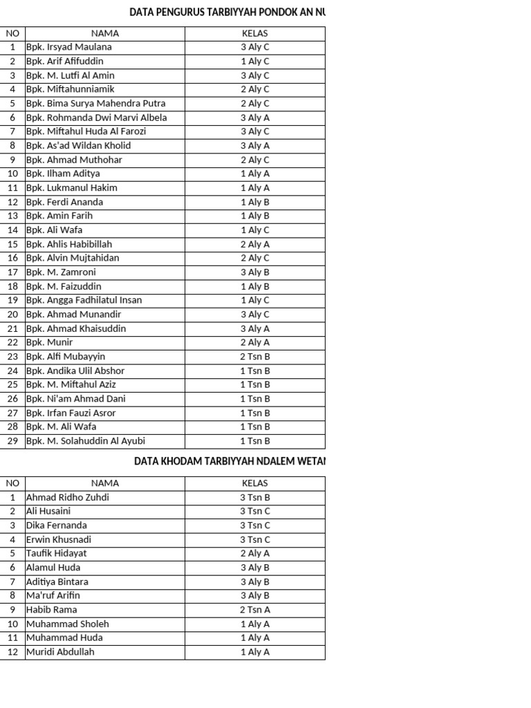Data Pengurus Tarbiyyah | PDF