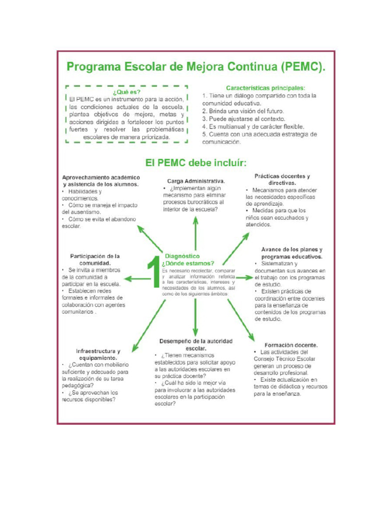 Infografia 4. Esquema Pemc | PDF