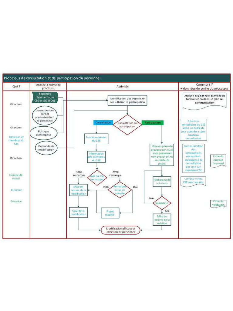 Logigramme - Consultation Et Participation Du Personnel | PDF