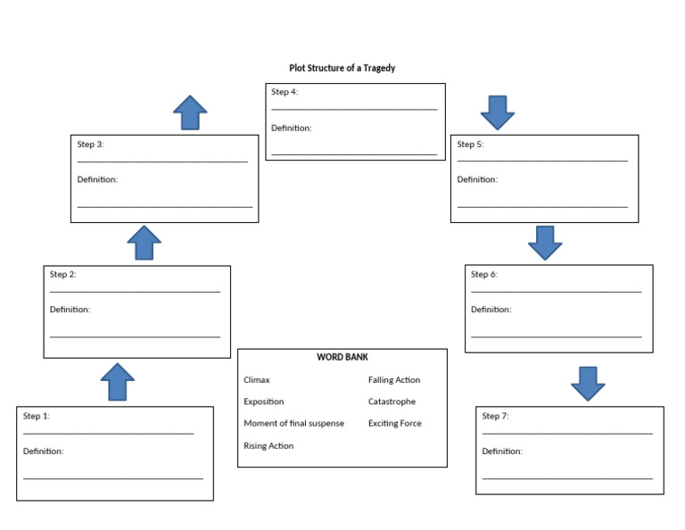 Plot Structure of A Tragedy | PDF