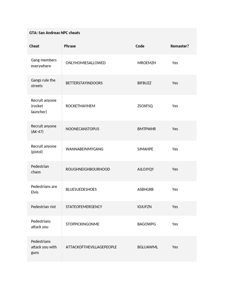 GTA: San Andreas NPC Cheats Cheat Phrase Code Remaster? | PDF