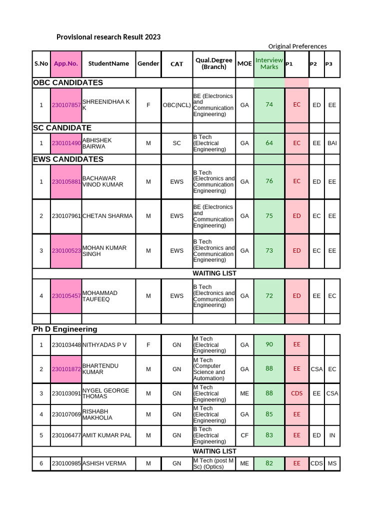 Provisinal Result Reserch 2023 | PDF