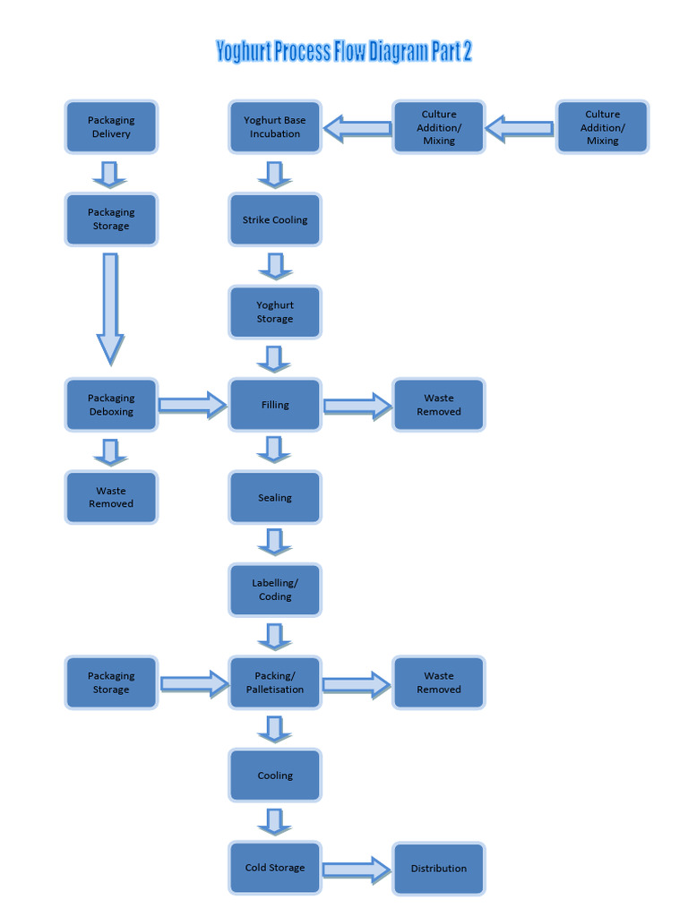 Yoghurt Process Flow Diagram Part 2 | PDF