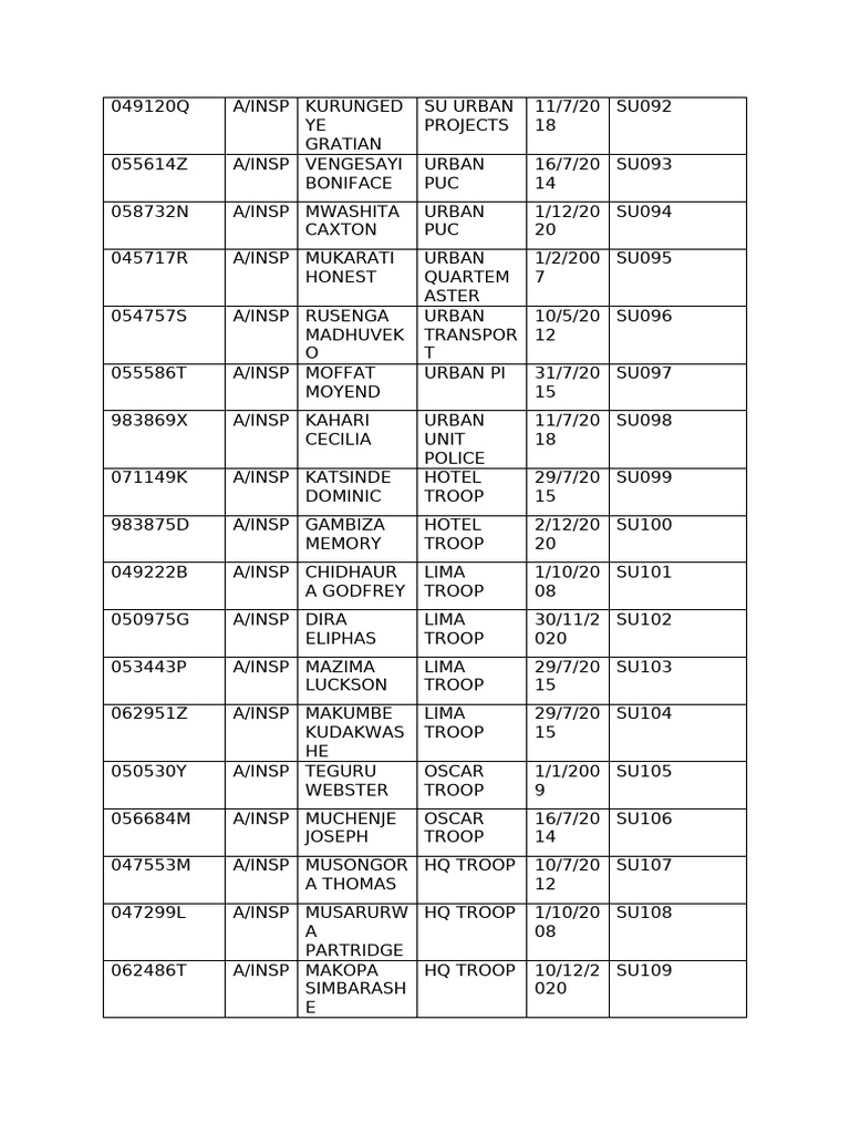 Chikurubi Urban Candidate Numbers For Ai and Sergeant Majors | PDF