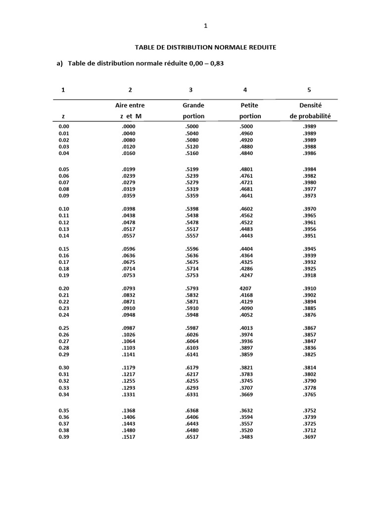 Table de Distribution Normale Reduite (2) - Copie | PDF