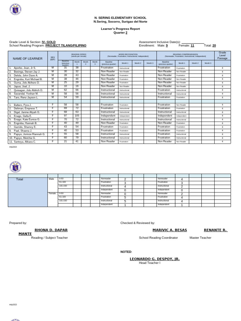 Learners Progress Report in Reading 1 | PDF