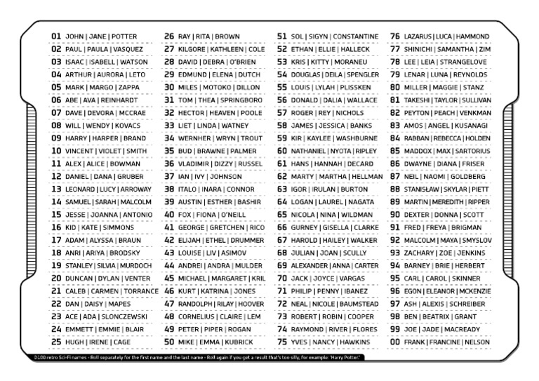 Sci-Fi Random Tables - D100 Retro Sci-Fi Names - A4 | PDF
