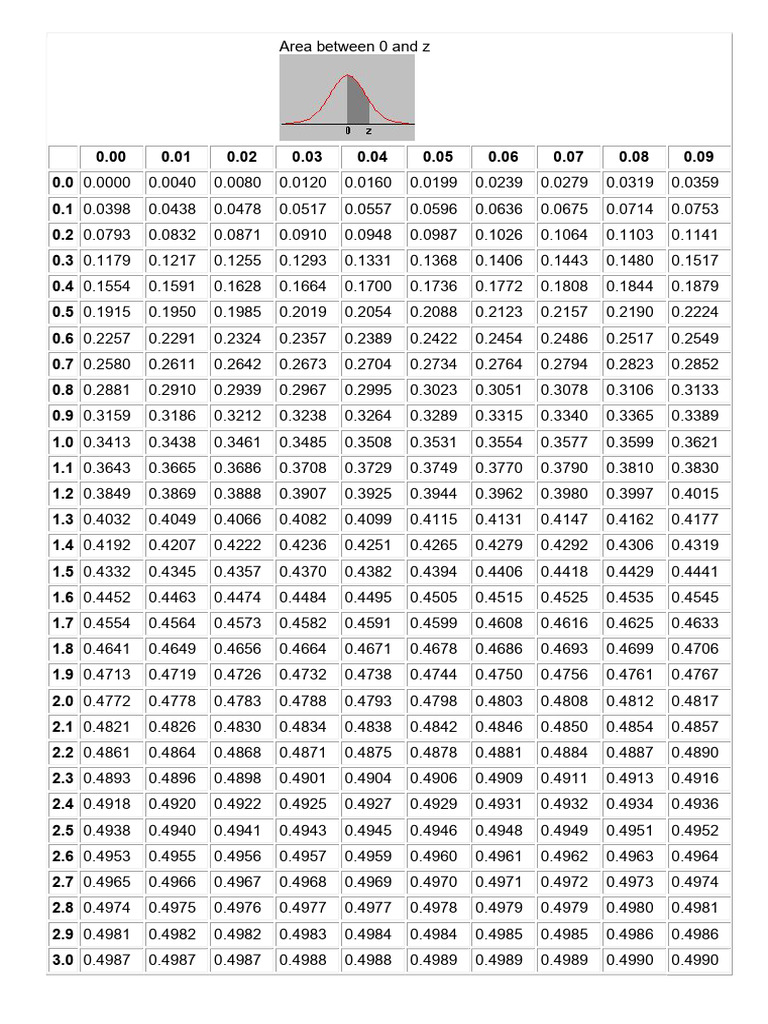 Normal Distribution Table Pdf