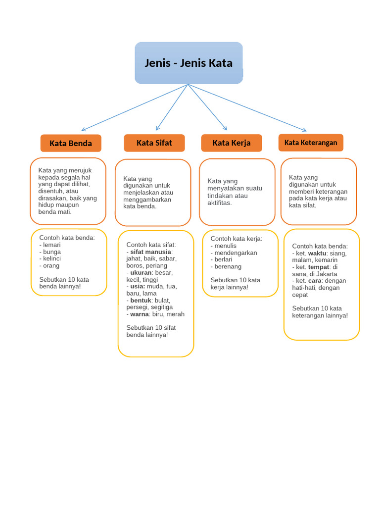 Jenis Kata | PDF