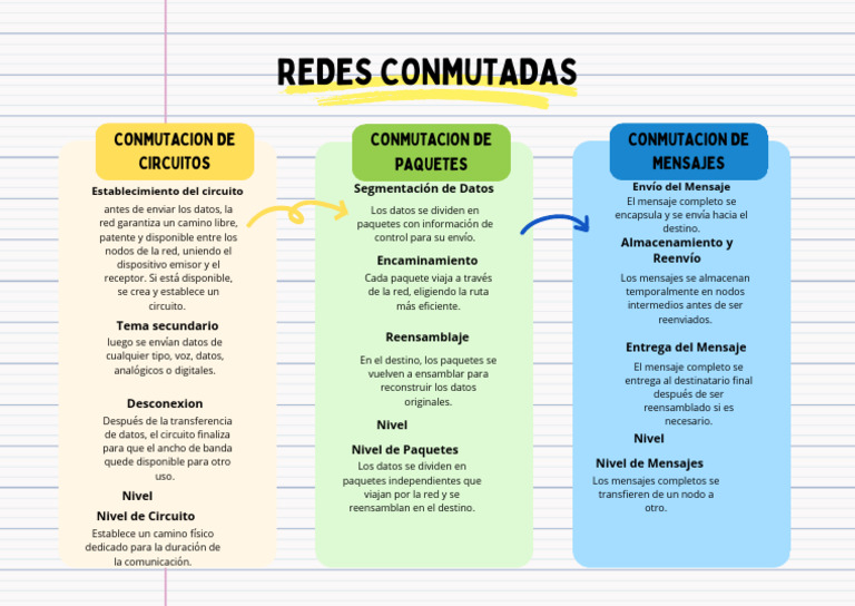 Redes Conmutadas | PDF