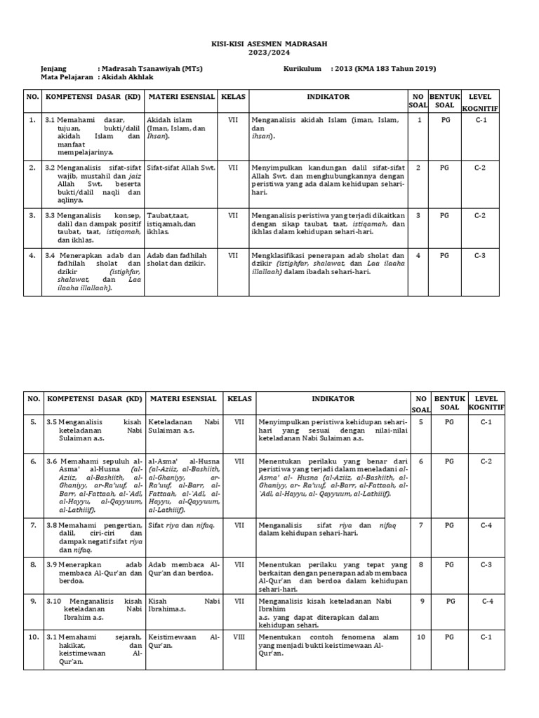 Kisi-Kisi Asesmen Madrasah Aqidah 2024 | PDF