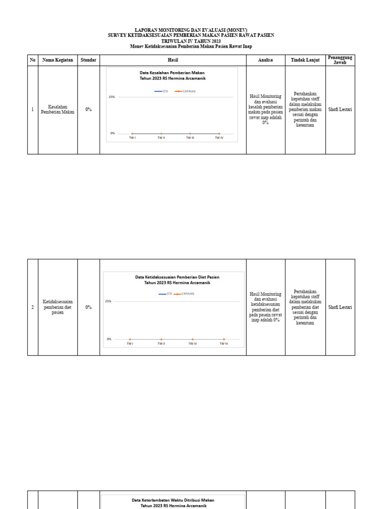 LAPORAN MONEV SURVEY KETIDAKSESUAIAN PEMBERIAN MAKAN TW IV TAHUN 2023docx | PDF