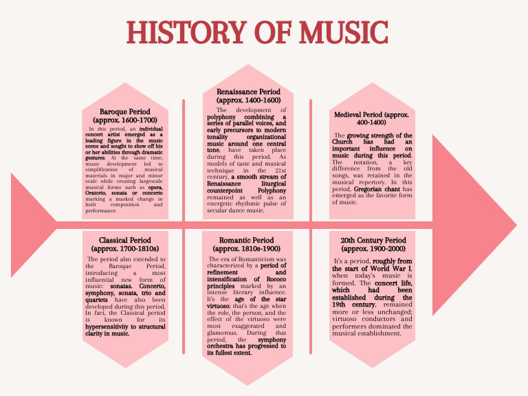 History of Music | PDF