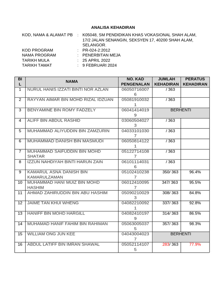 Analisa Kehadiran Murid (Full) | PDF