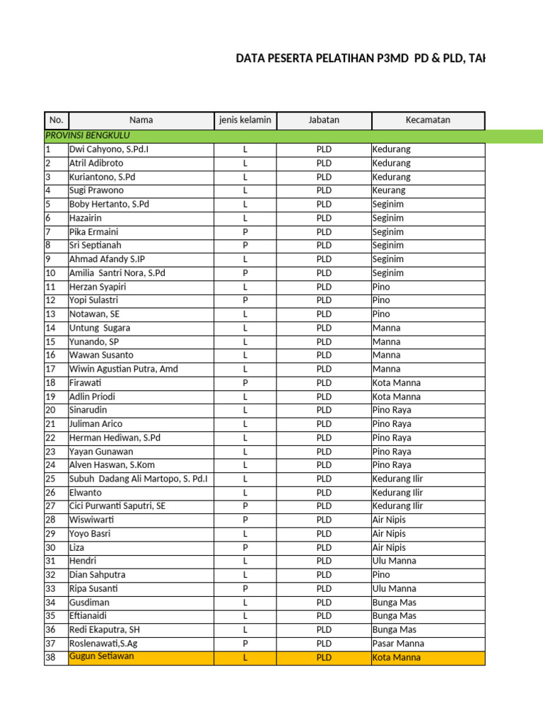 Data Peserta Pelatihan p3pd 2022 | PDF