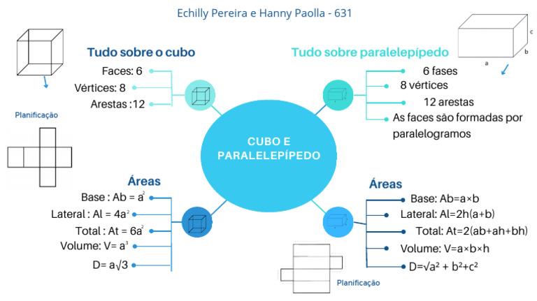 Mapa Mental - Cubo e Paralelepípedo PDF | PDF