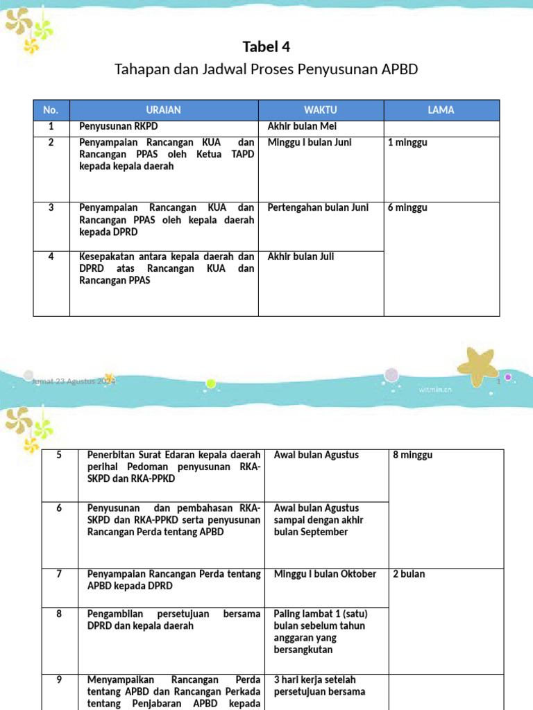 Jadwal Penyusunan Dan Perubahan Apbd 2016 5 | PDF