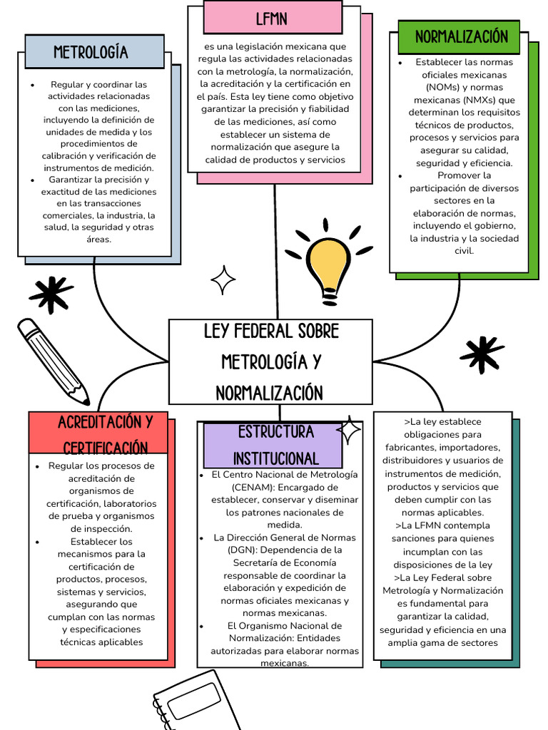 Documento A4 Mapa Conceptual Doodle Multicolor | PDF