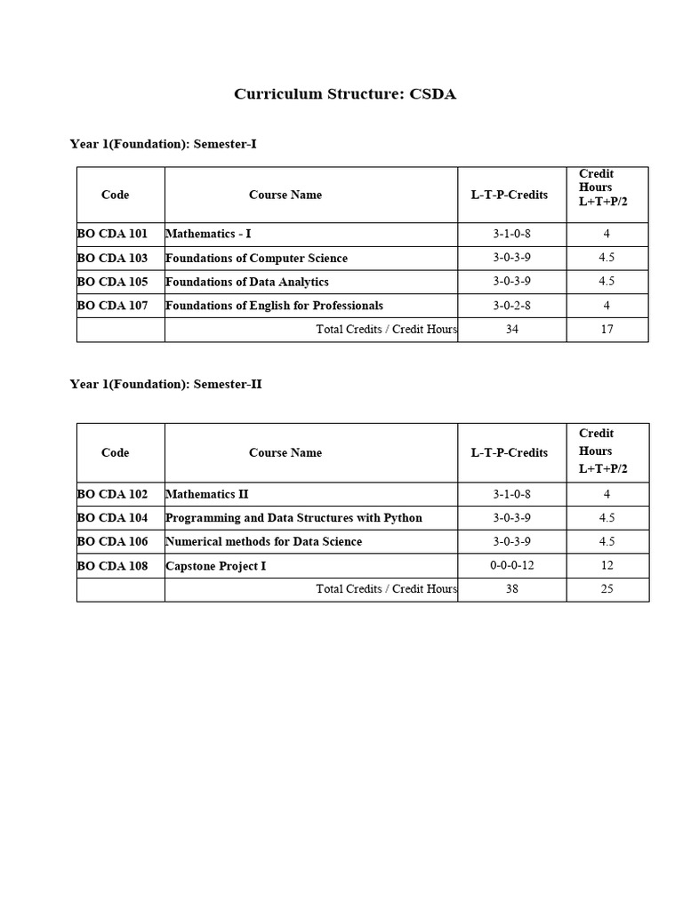 Csda Curriculum | PDF
