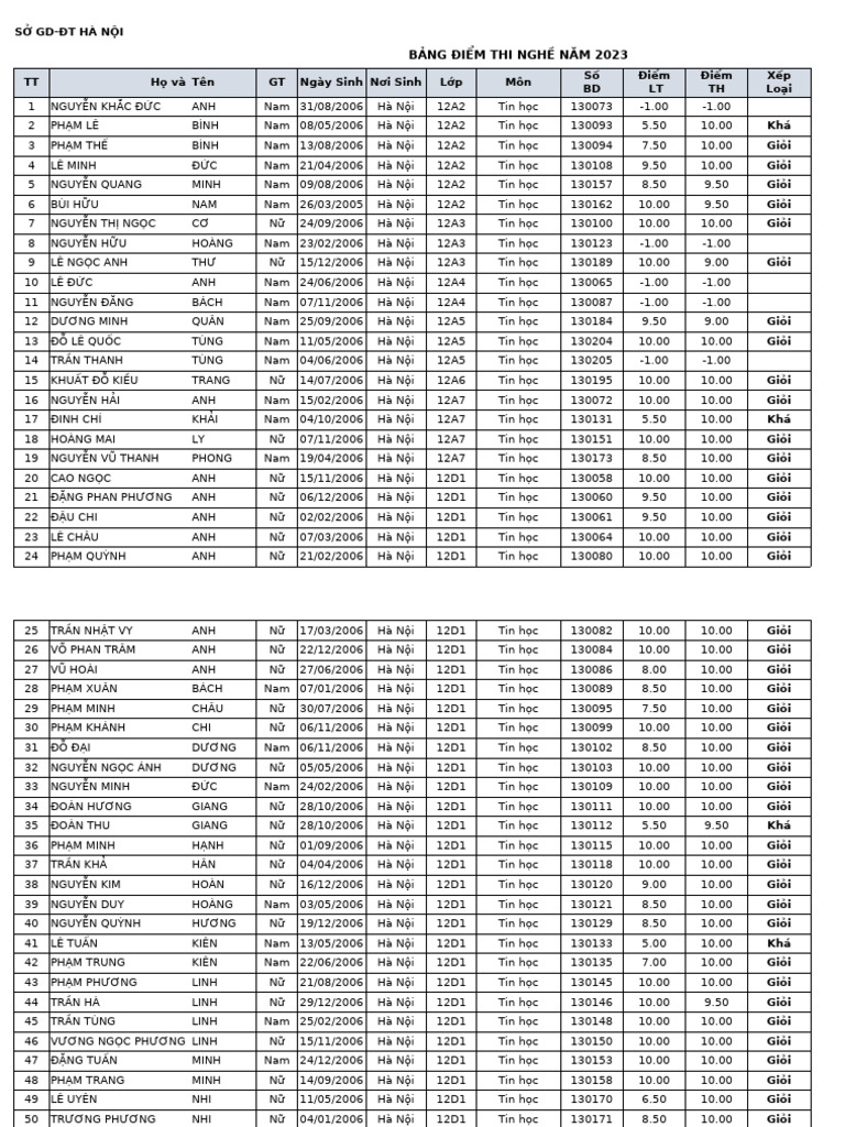 KQ THI NGHỀ THPT TP-HK (23-24) | PDF | Hanoi | Vietnamese People
