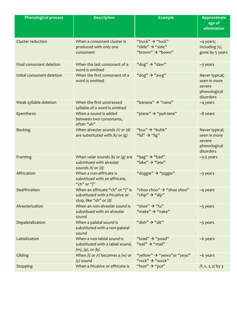 Phonological Process Chart | PDF | Consonant | Language Families
