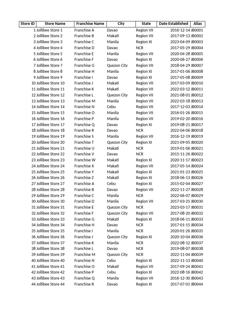 Jollibee Store Data 2 | PDF