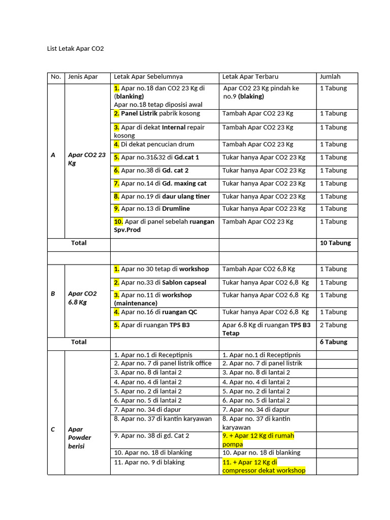 List Letak Apar CO2 | PDF