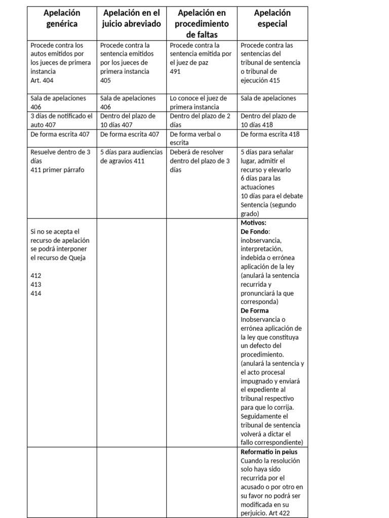Cuadro Comparativo de Las Apelaciones | PDF | Sentencia (ley) | Apelación