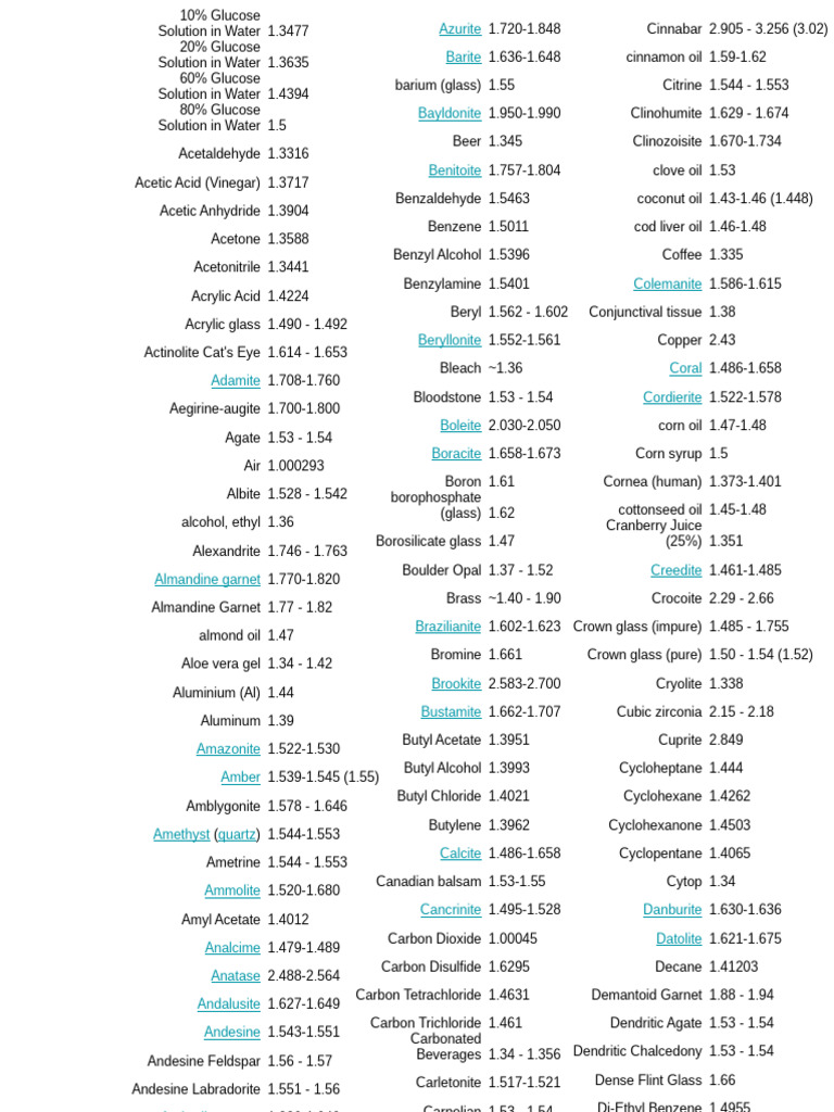 Refractive Indices | PDF
