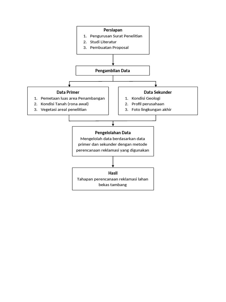 Diagram Alur Reklamasi | PDF
