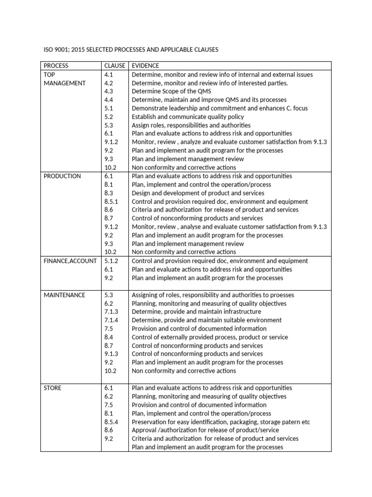 ISO 9001 Processes and Applicable Clauses | PDF