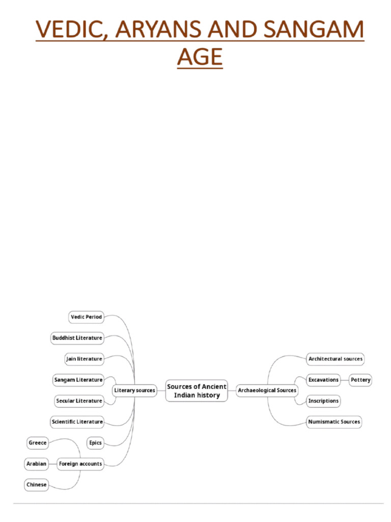 Vedic Age and Aryans | PDF