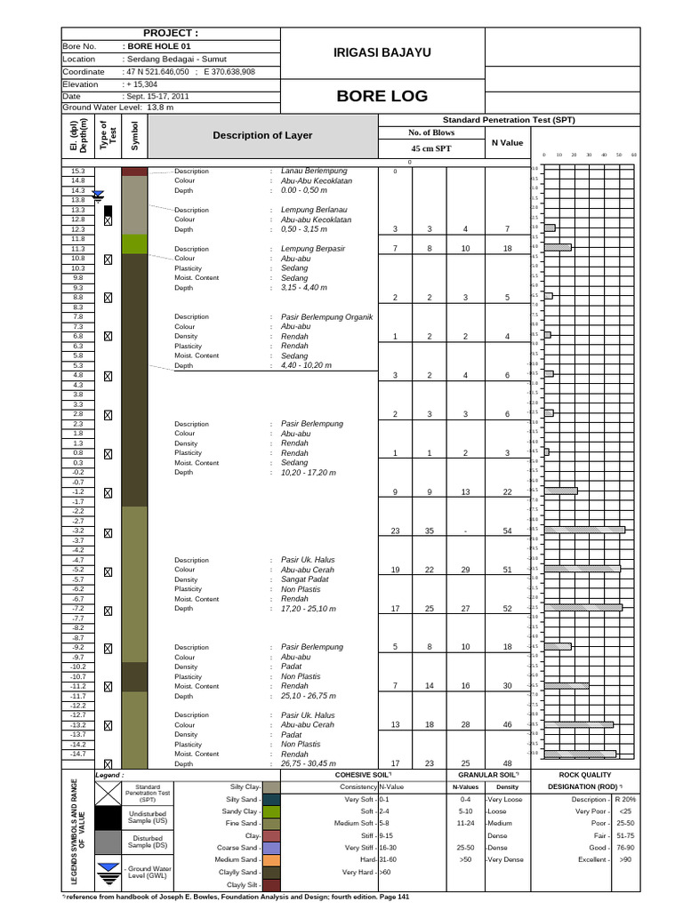 Bore Log Analysis for Bajayu Irrigation | PDF | Silt | Horticulture