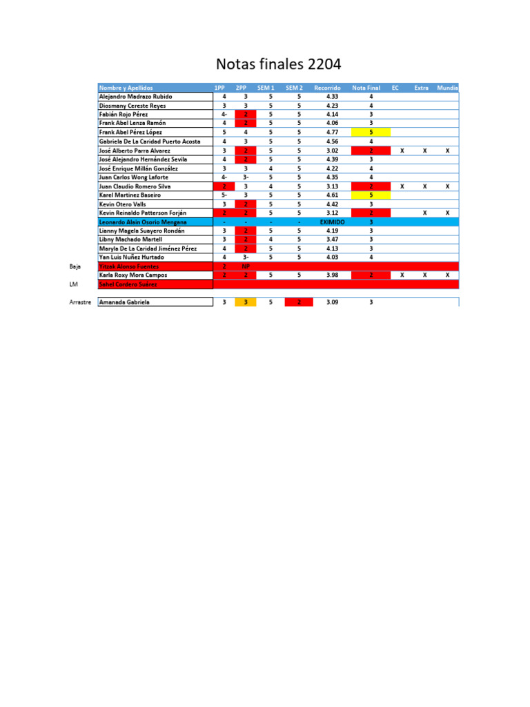 Notas Finales 2204 | PDF