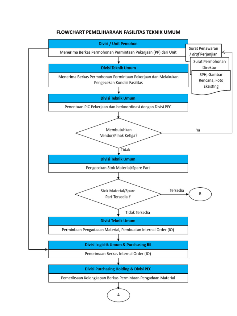 Flowchart Pemeliharaan Fasilitas Teknik Umum | PDF